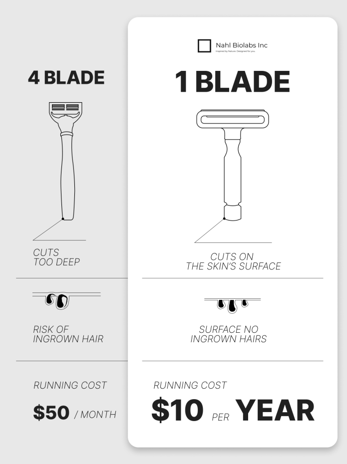 The world's first fully 3D printed razor | Indiegogo