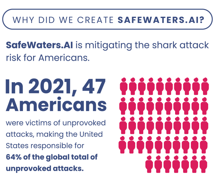 SafeWaters.AI: Shark Attack Risk Forecast App | Indiegogo