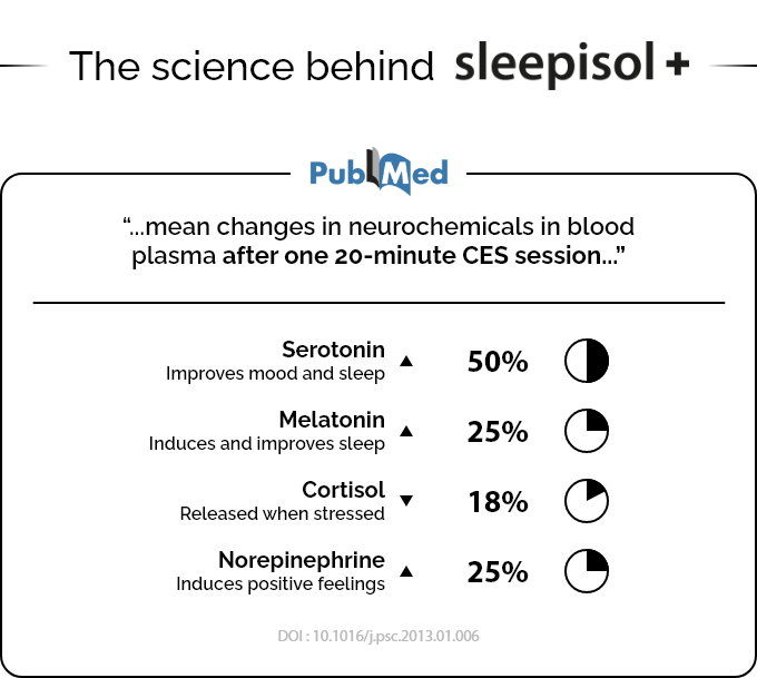 SLEEPSOL: Sleep better and Stay refreshed | Indiegogo