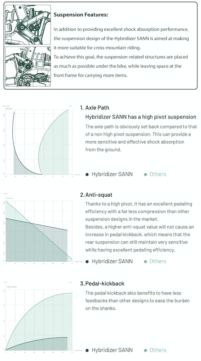 Hybridizer SANN High Pivot Suspension eMTB | Indiegogo