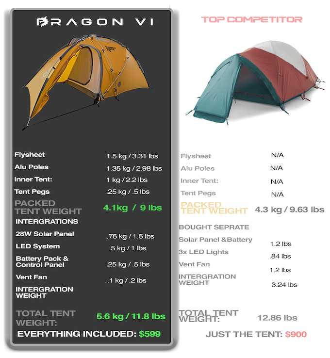 The Future Of Camping: Dragon V1 Solar Tent | Indiegogo