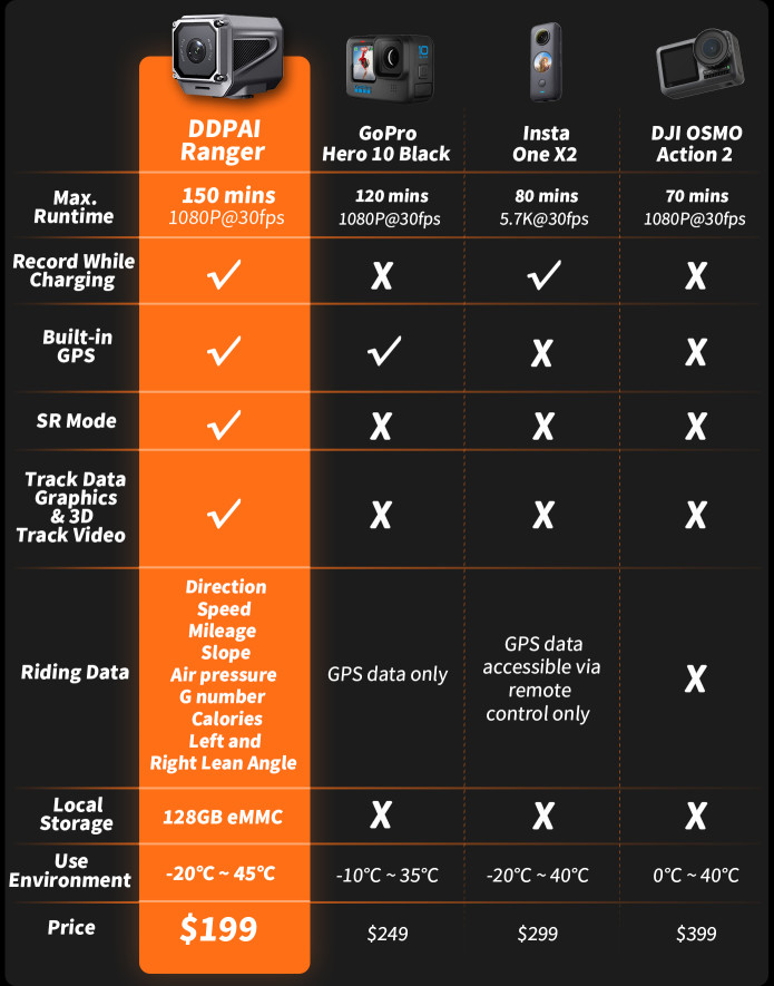 DDPAI Ranger: The Ultimate Smart Riding Camera | KICKSTARTECH