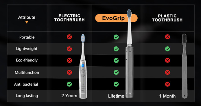 EvoGrip:Titanium 3-in-1 EDC Toothbrush | Indiegogo