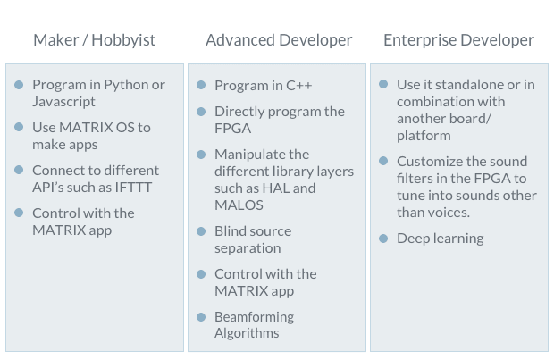 MATRIX Voice: Open-Source Voice Platform For All | Indiegogo