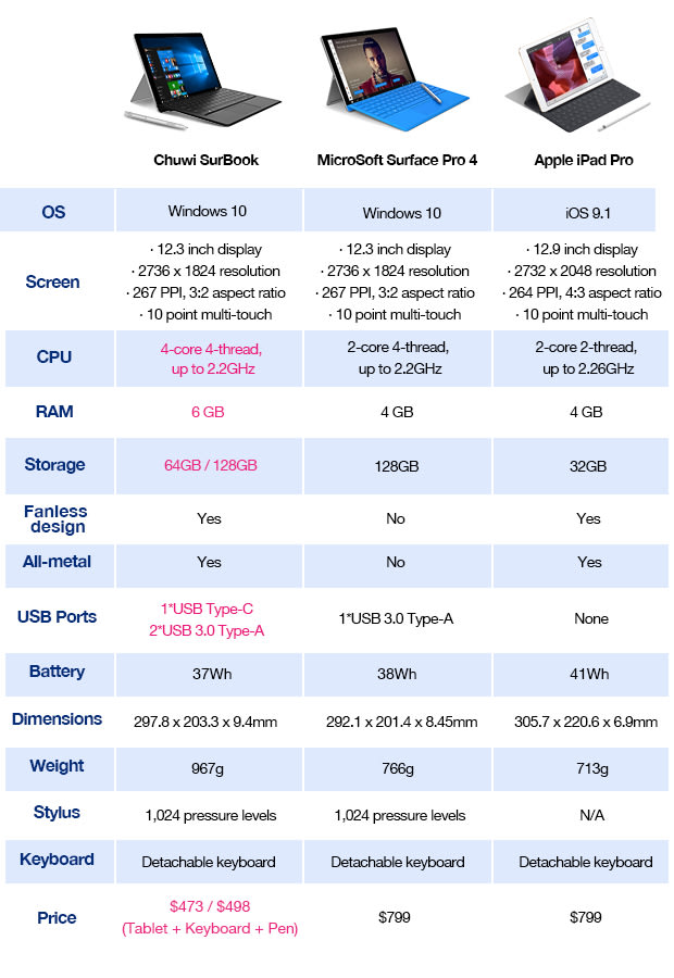 Chuwi SurBook: Affordable 2-in-1 Intel PC Tablet | Indiegogo